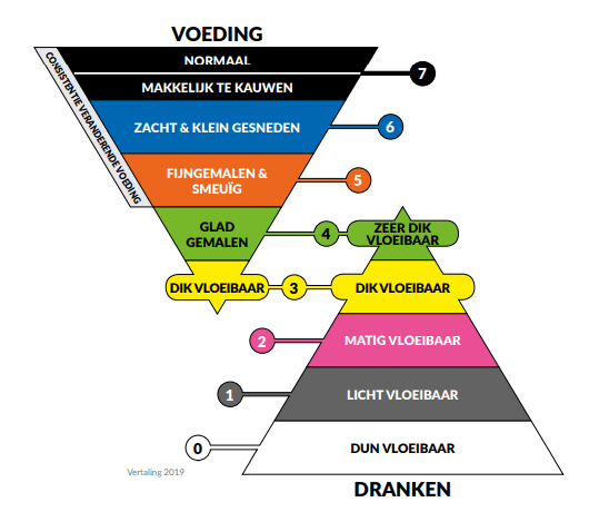 IDDSI Belgium | Belgian Society For Swallowing Disorders